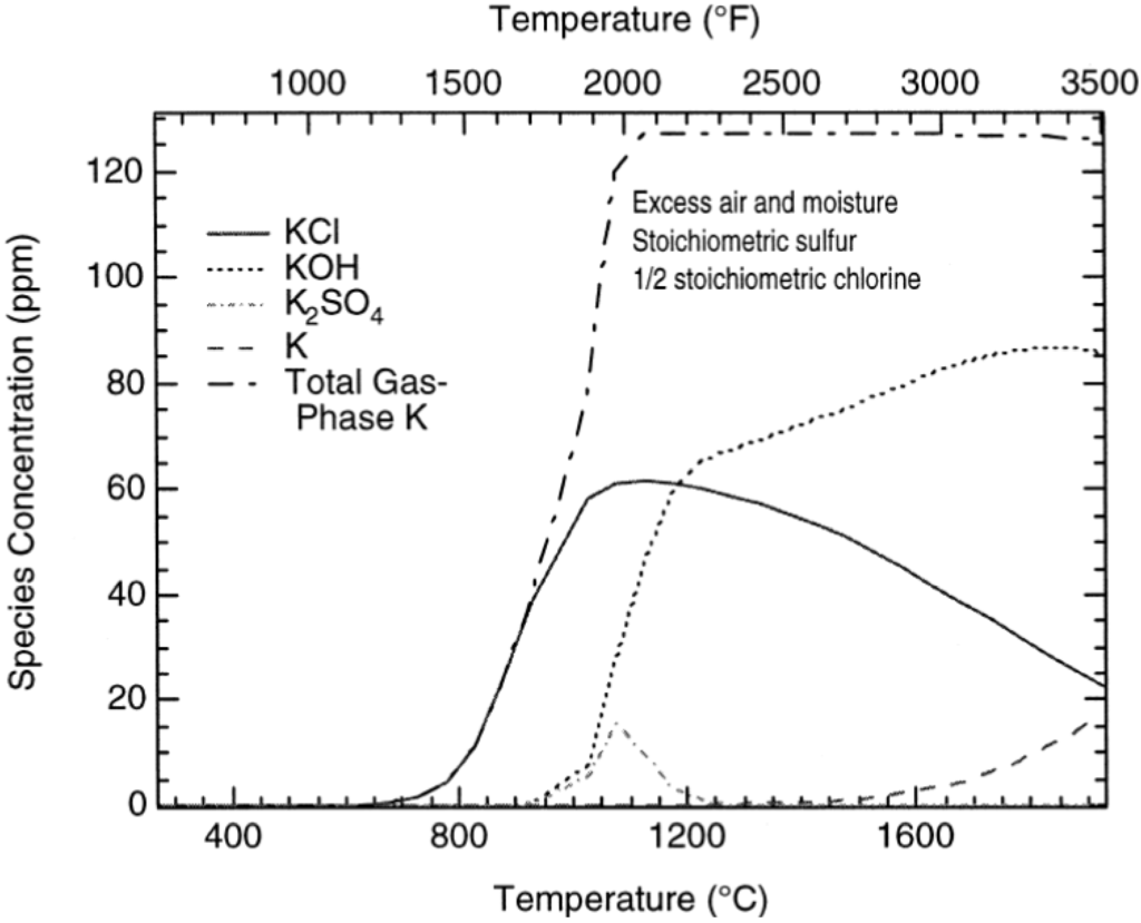Ash Deposition in Biomass Combustion or Co-Firing for Power/Heat Generation