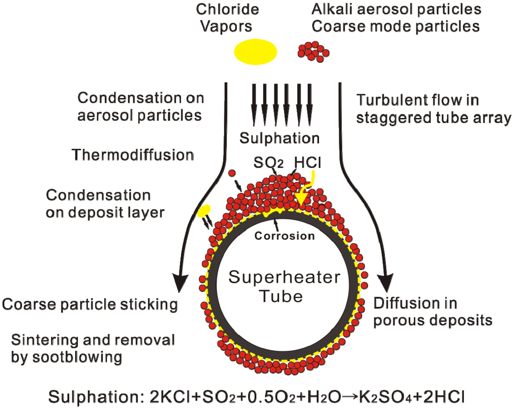 Ash Deposition in Biomass Combustion or Co-Firing for Power/Heat Generation