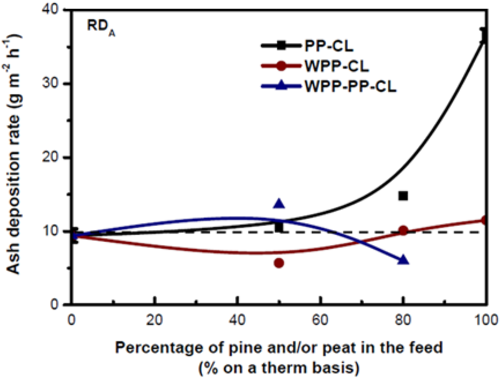 Ash Deposition in Biomass Combustion or Co-Firing for Power/Heat Generation