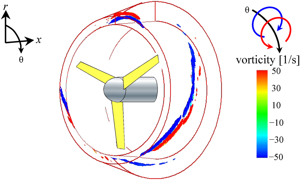 Behavior of the Blade Tip Vortices of a Wind Turbine Equipped with a ...