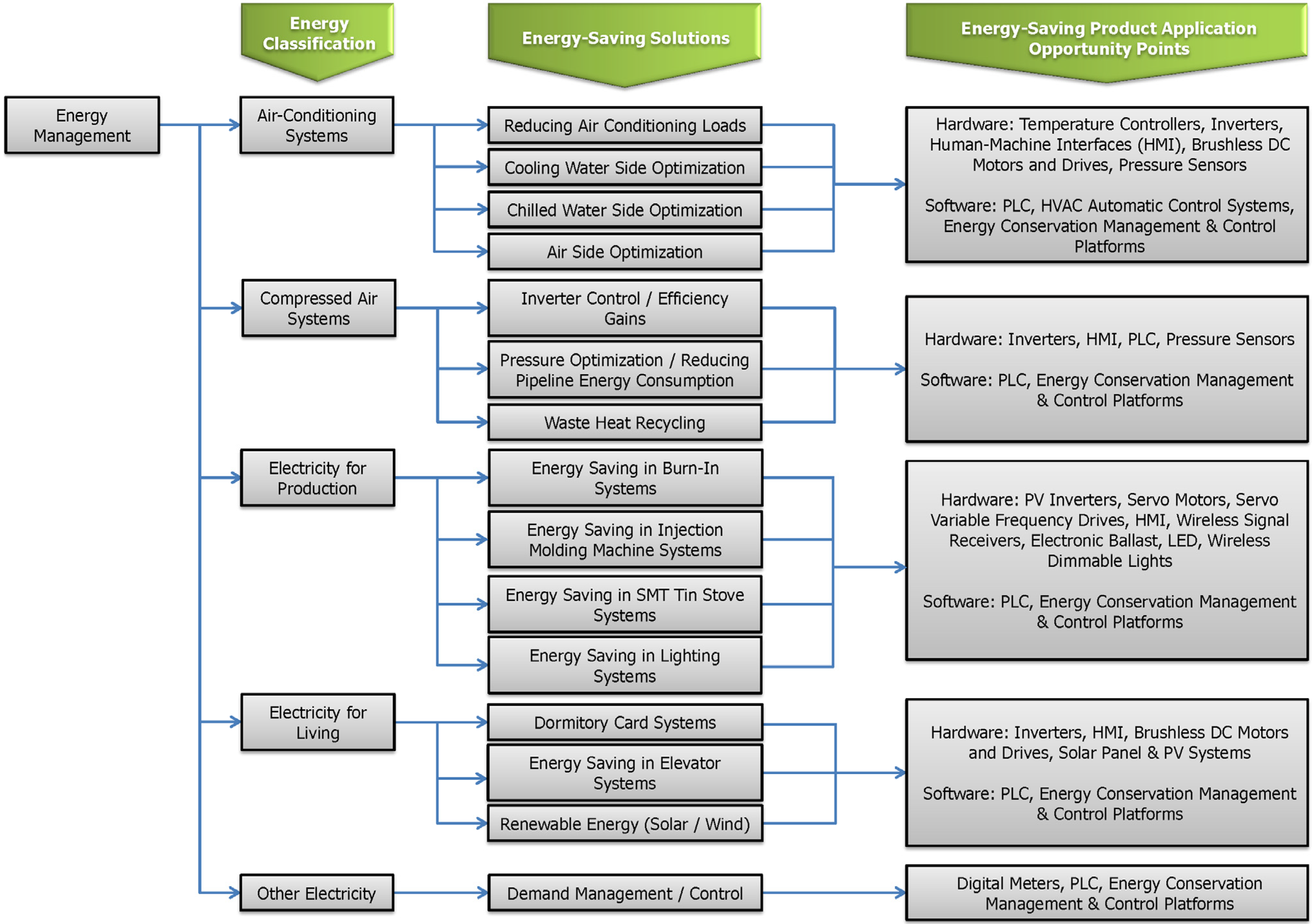 Establishing an Integration-Energy-Practice Model for Improving Energy ...