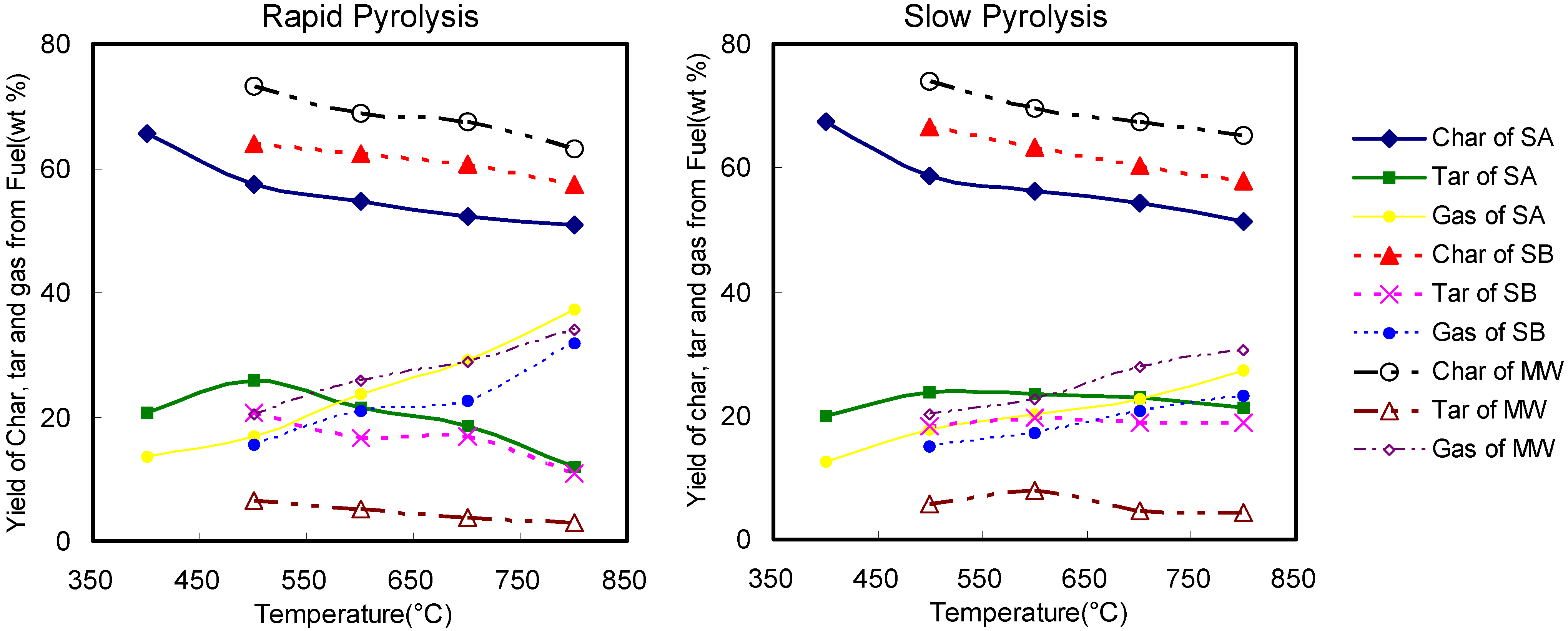 Fuel-N Evolution during the Pyrolysis of Industrial Biomass Wastes with ...