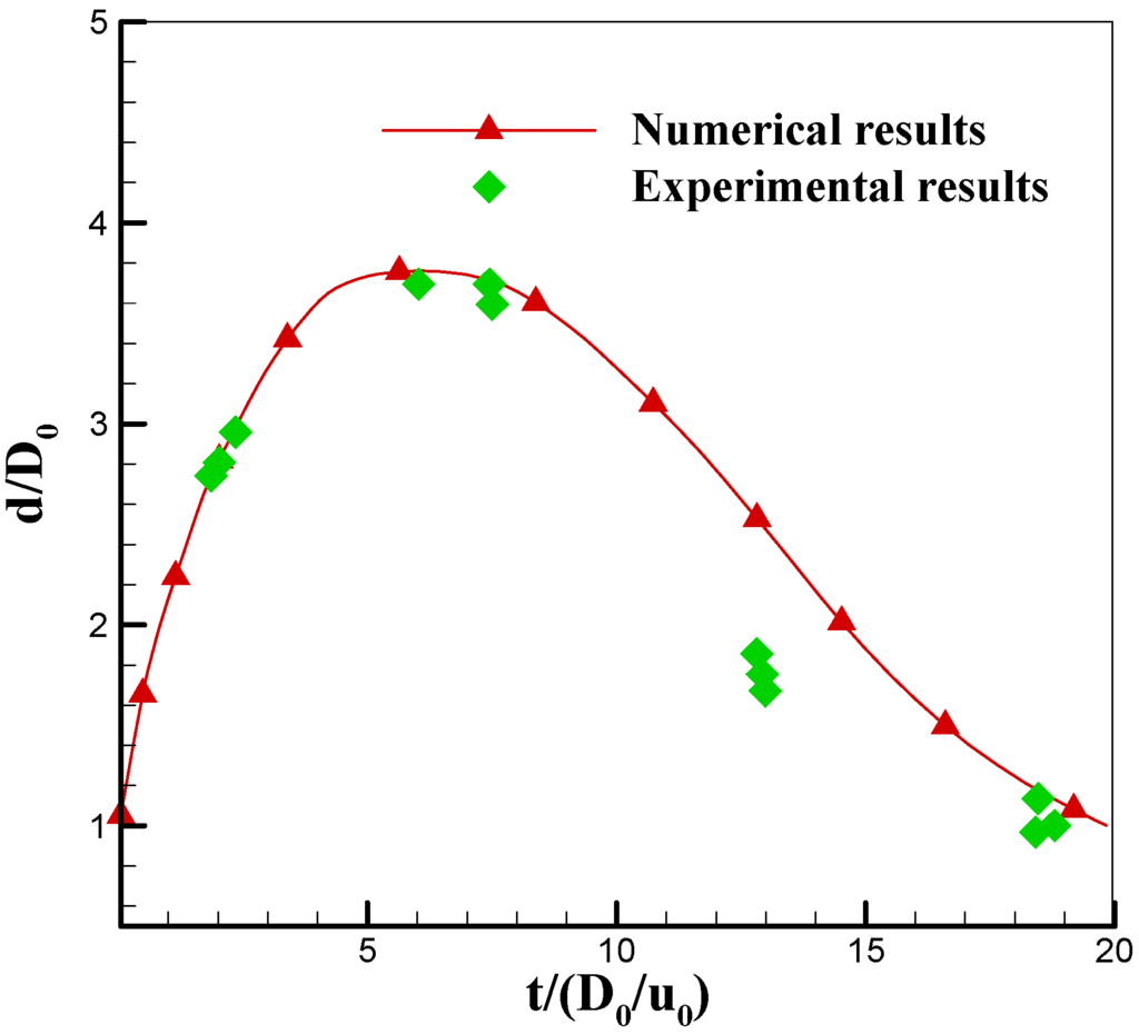 Numerical Simulation on Head-On Binary Collision of Gel Propellant Droplets