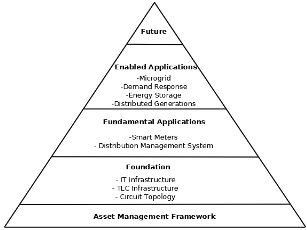 Energies | Free Full-Text | Smart Grid Technologies in Europe: An Overview
