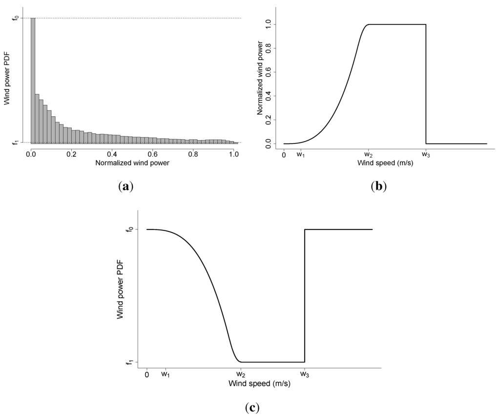 Energies | Free Full-Text | Quantile Forecasting of Wind Power Using ...