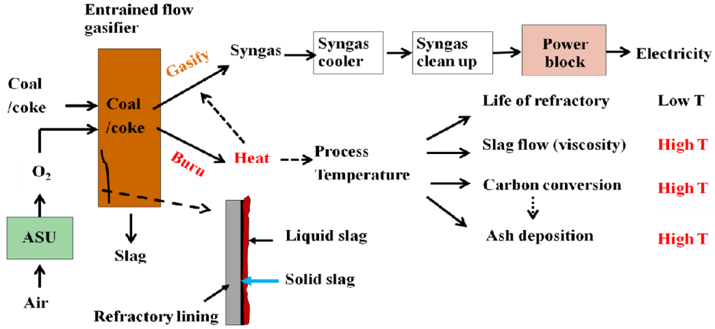Slag Behavior in Gasifiers. Part I: Influence of Coal Properties and ...