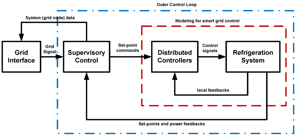 Energies | Free Full-Text | Modeling Supermarket Refrigeration Systems ...