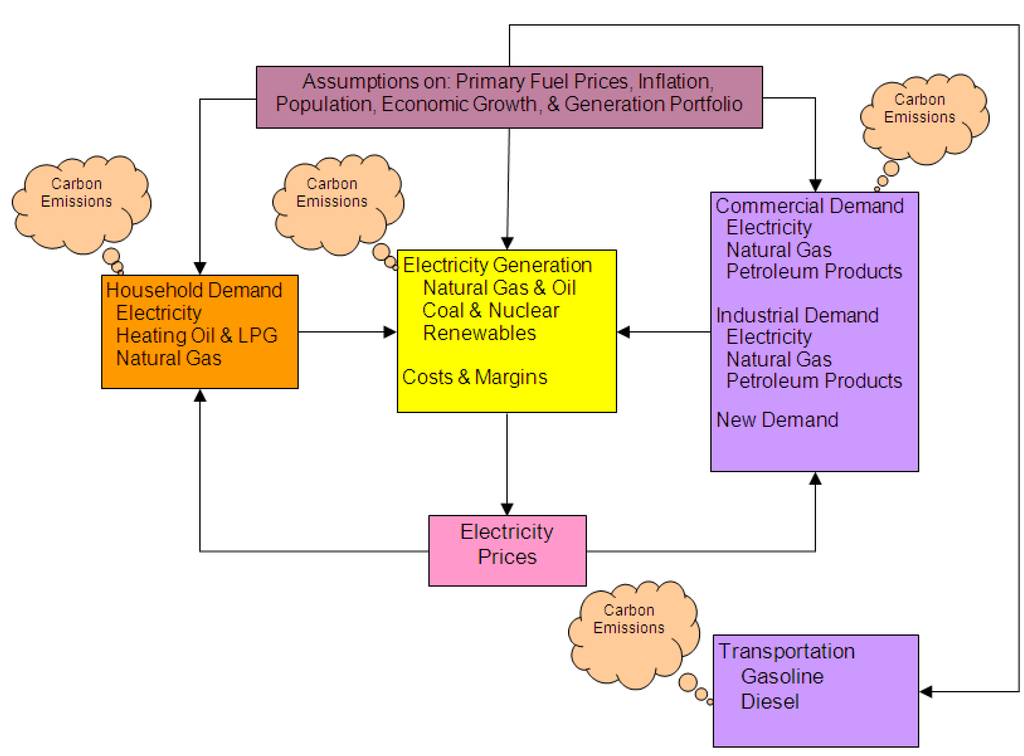 Energies | Free Full-Text | Balancing Fiscal, Energy, and Environmental ...