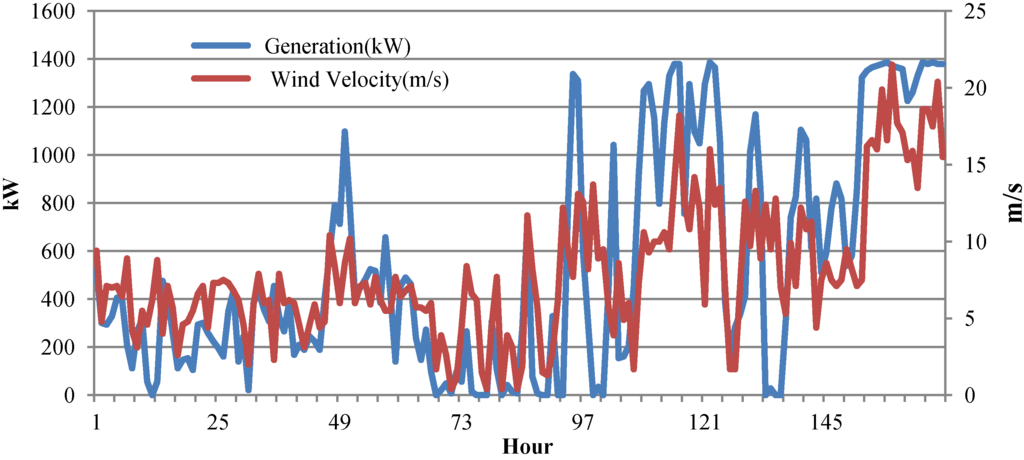 Harmonic Current Predictors for Wind Turbines