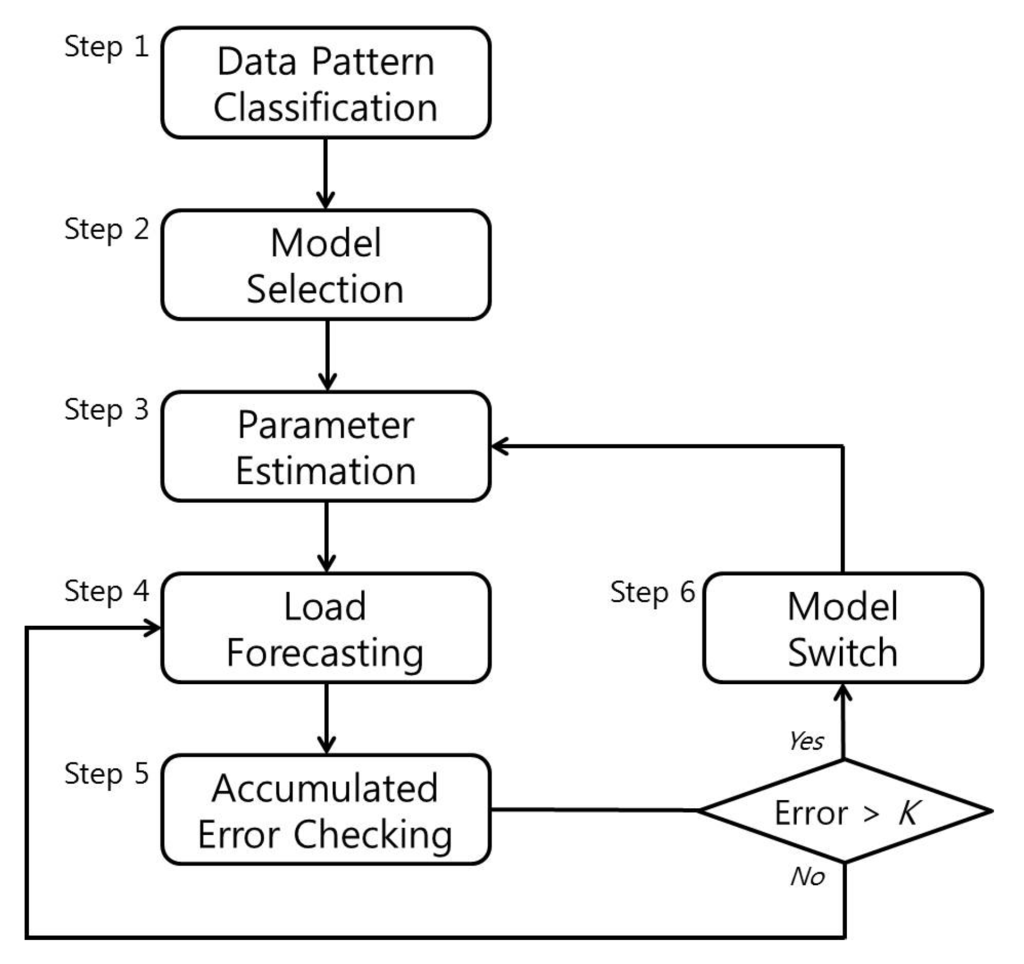Energies Free Full Text Load Forecast Model Switching Scheme For