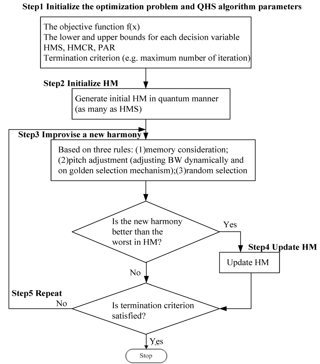 Forecasting Energy CO2 Emissions Using a Quantum Harmony Search Algorithm-Based DMSFE ...
