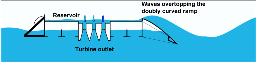 Experimental Study Related to the Mooring Design for the 1.5 MW Wave ...