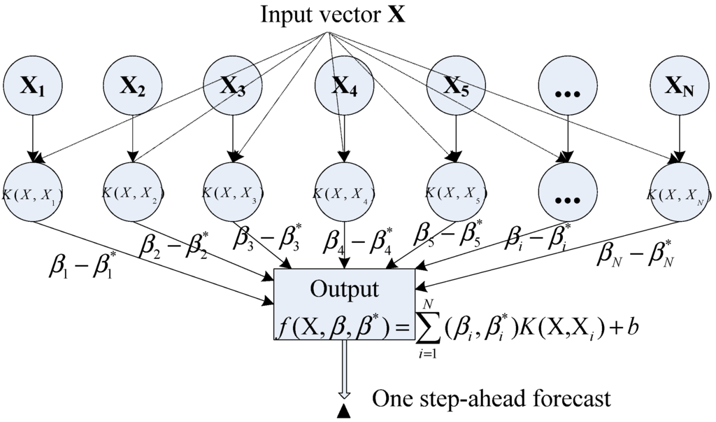 Support Vector Regression Model Based on Empirical Mode Decomposition ...