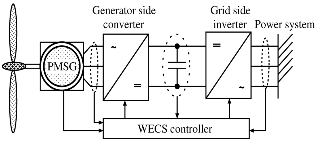 Design and Implement a Digital H∞ Robust Controller for a MW-Class PMSG-Based Grid-Interactive ...