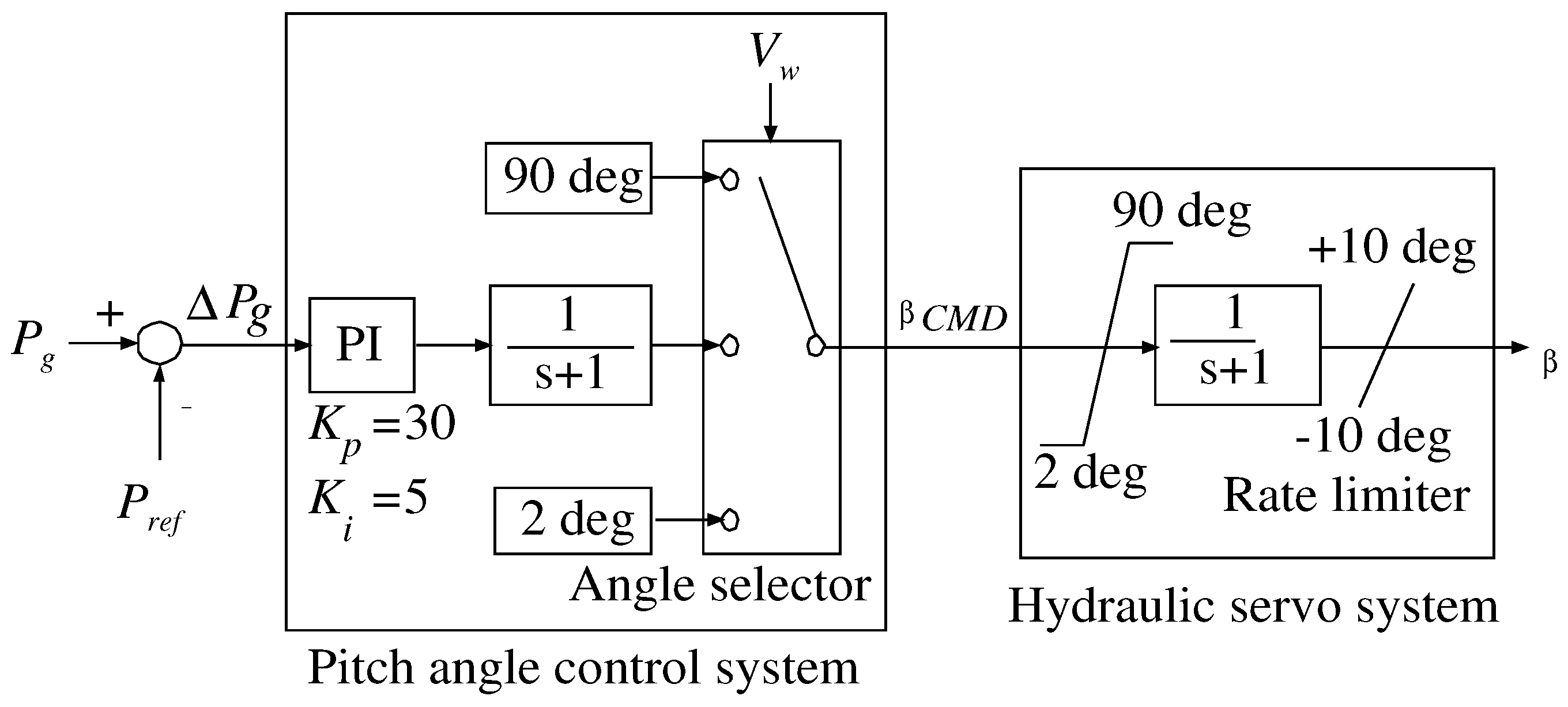 Design and Implement a Digital H∞ Robust Controller for a MW-Class PMSG-Based Grid-Interactive ...