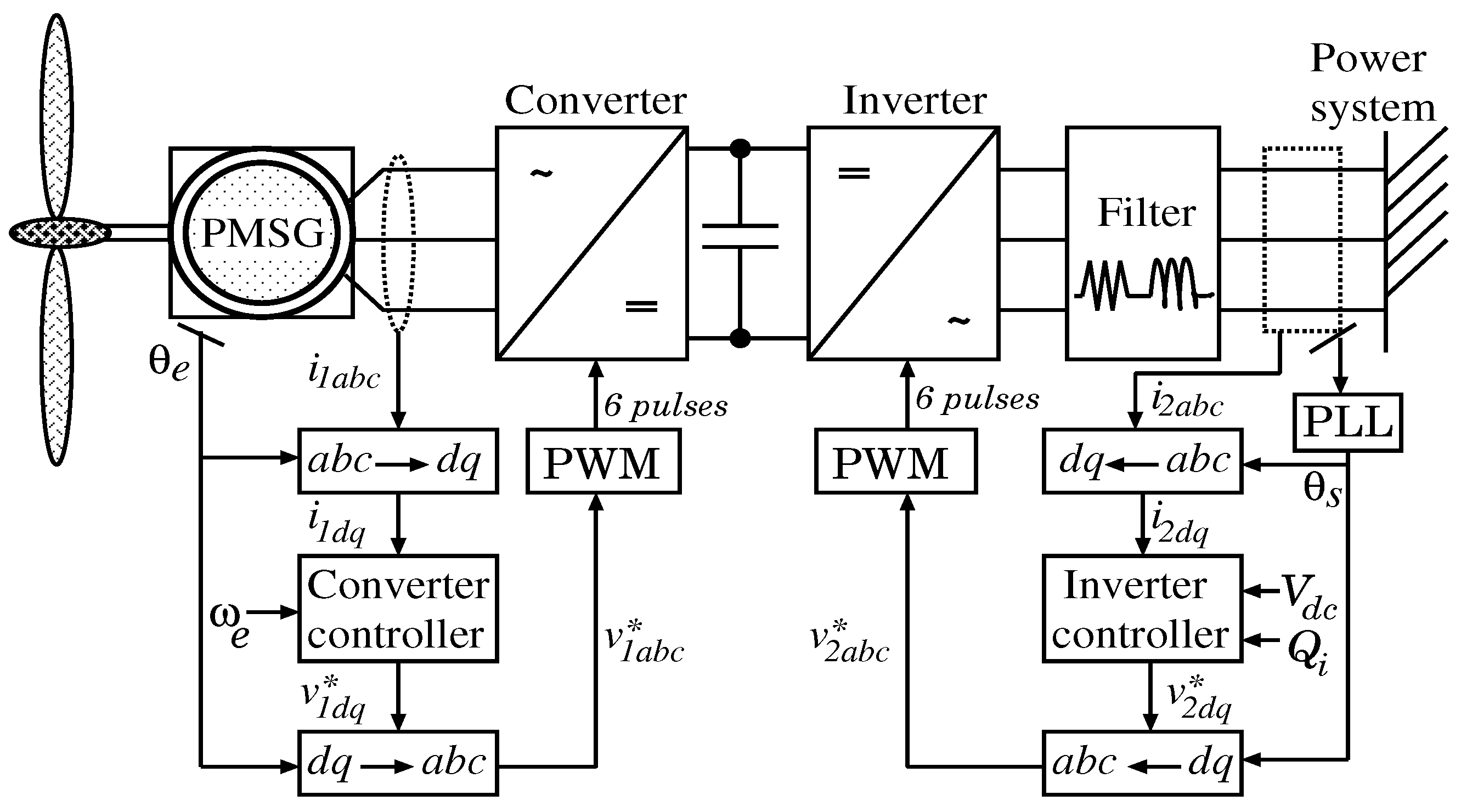 Design and Implement a Digital H∞ Robust Controller for a MW-Class PMSG-Based Grid-Interactive ...