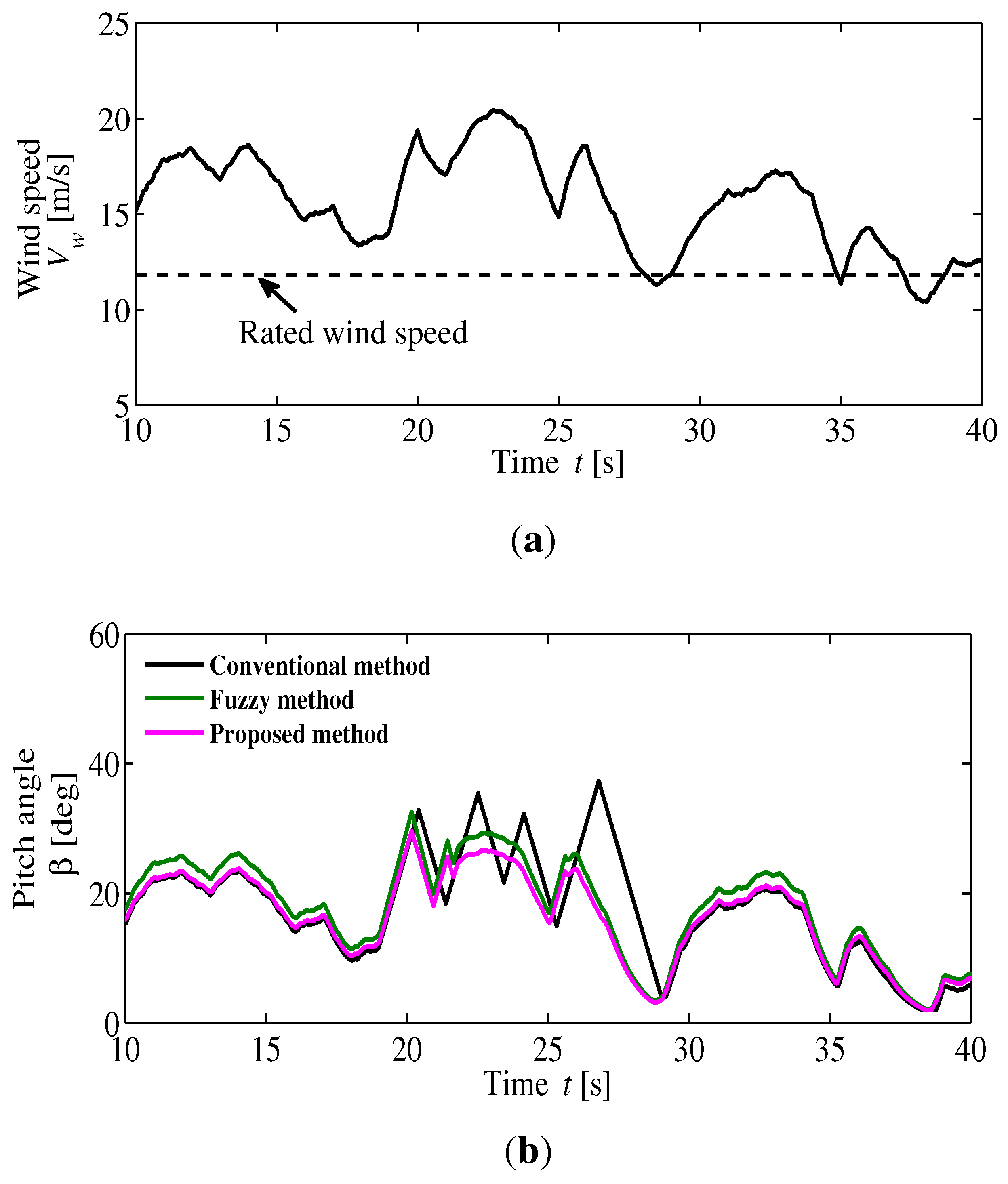 Design and Implement a Digital H∞ Robust Controller for a MW-Class PMSG-Based Grid-Interactive ...