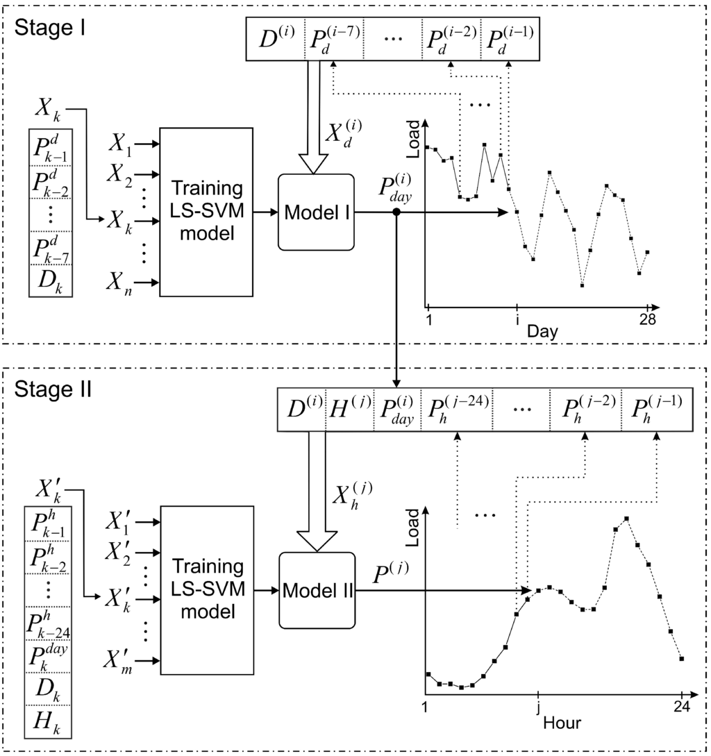 A New Two-Stage Approach to Short Term Electrical Load Forecasting
