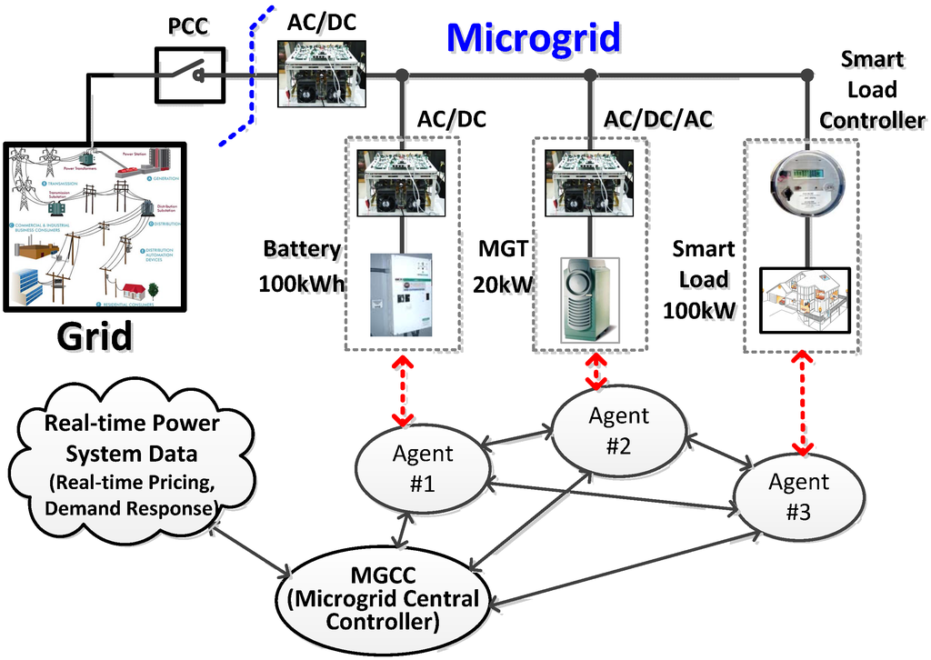 Hardware-in-the-Loop Simulation of Distributed Intelligent Energy ...