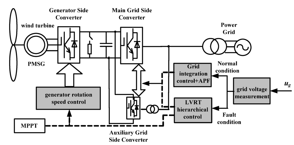 Operation and Control of a Direct-Driven PMSG-Based Wind Turbine System ...