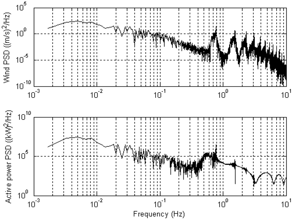 Flicker Mitigation by Speed Control of Permanent Magnet Synchronous Generator Variable-Speed ...