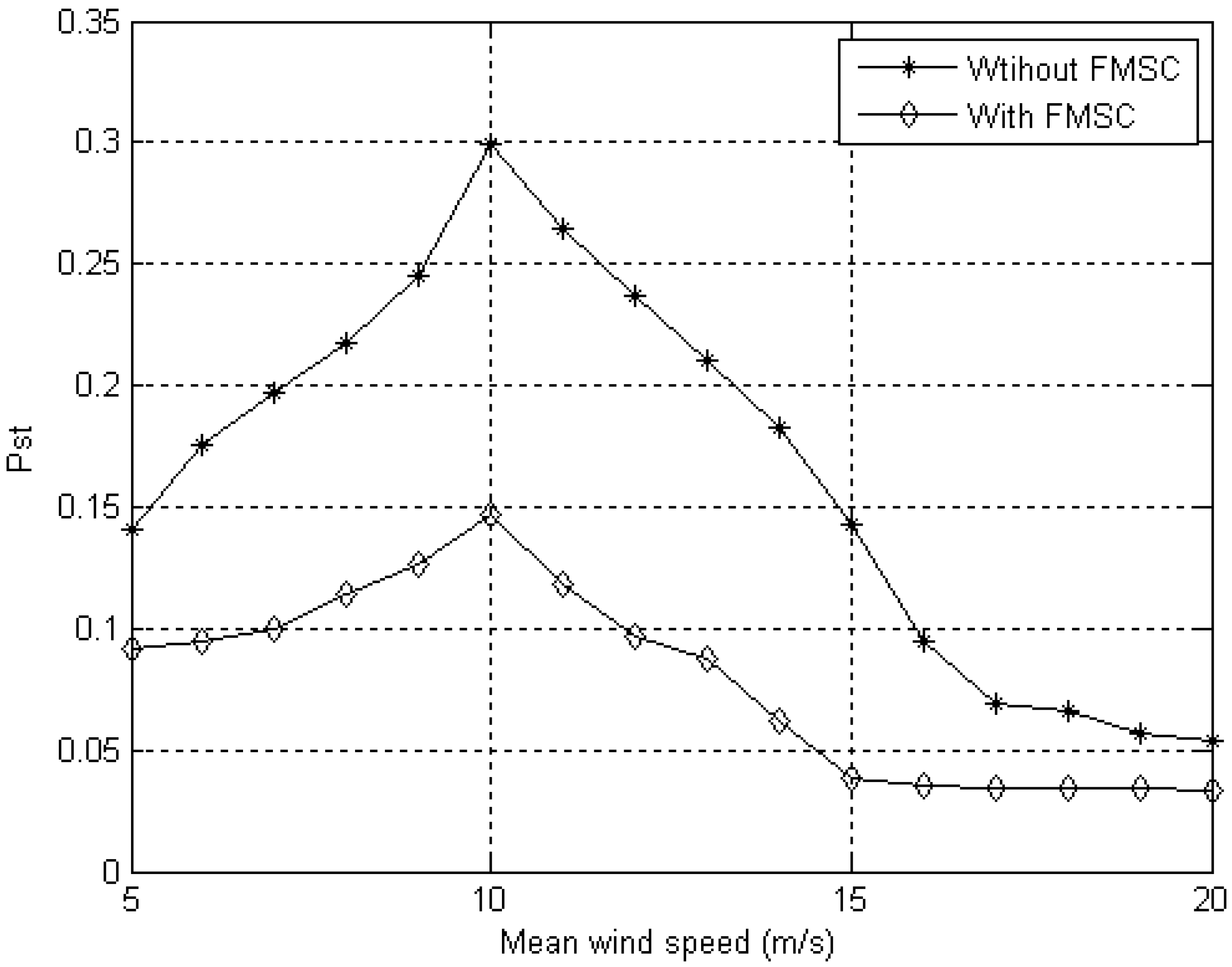 Flicker Mitigation by Speed Control of Permanent Magnet Synchronous Generator Variable-Speed ...