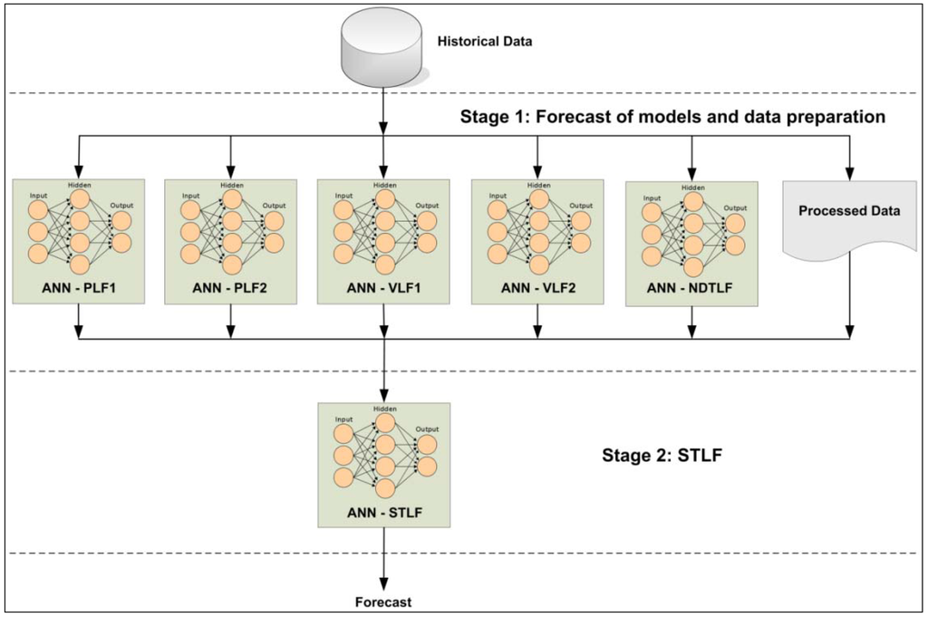Improved Short-Term Load Forecasting Based on Two-Stage Predictions ...