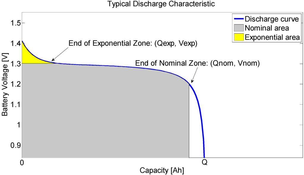 Optimization of Experimental Model Parameter Identification for Energy ...