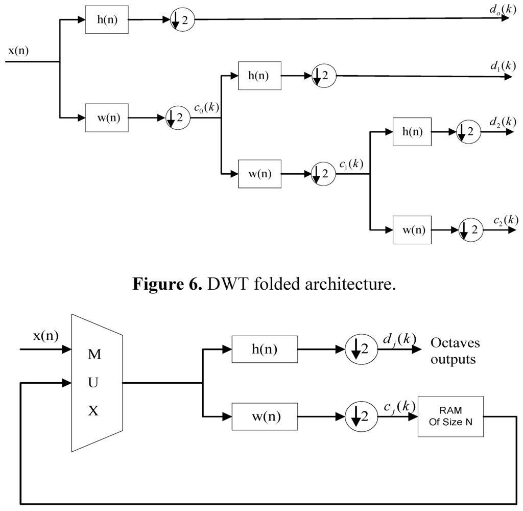 Energies | Free Full-Text | Recursive Pyramid Algorithm-Based Discrete Wavelet Transform for ...