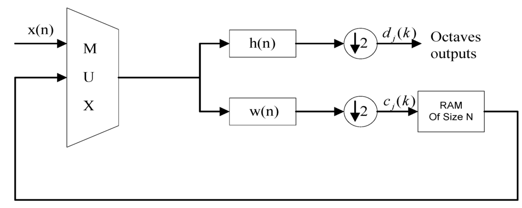 Energies | Free Full-Text | Recursive Pyramid Algorithm-Based Discrete Wavelet Transform for ...