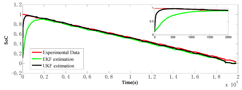 Comparison Study on the Battery SoC Estimation with EKF and UKF Algorithms