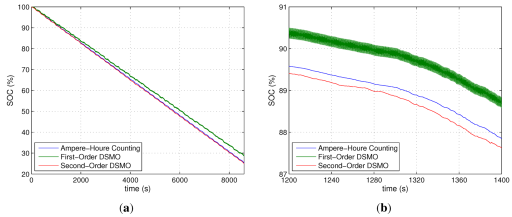 Second Order Discrete Time Sliding Mode Observer For State Of Charge Determination Based On A