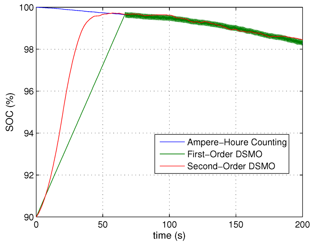Second Order Discrete Time Sliding Mode Observer For State Of Charge Determination Based On A