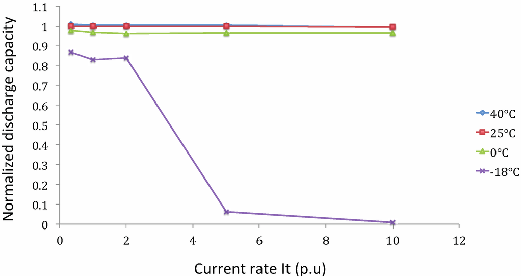 Peukert Revisited—Critical Appraisal and Need for Modification for ...