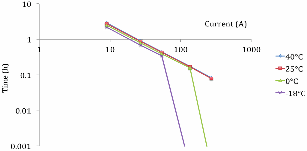 Peukert Revisited—Critical Appraisal and Need for Modification for ...