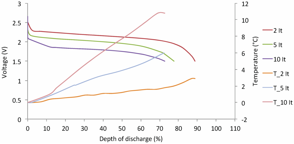 Peukert Revisited—Critical Appraisal and Need for Modification for ...