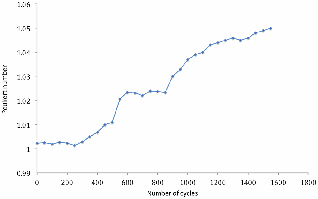 Peukert Revisited—Critical Appraisal and Need for Modification for ...