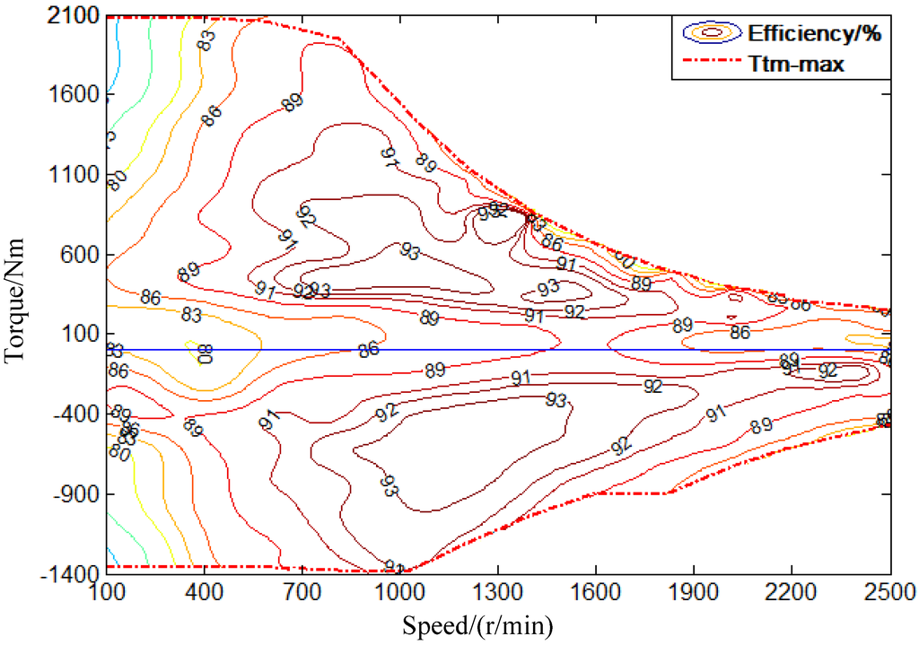 Comparative Study on Different Energy Management Strategies for Plug-In ...