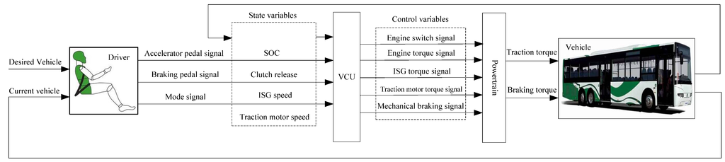 Comparative Study on Different Energy Management Strategies for Plug-In ...