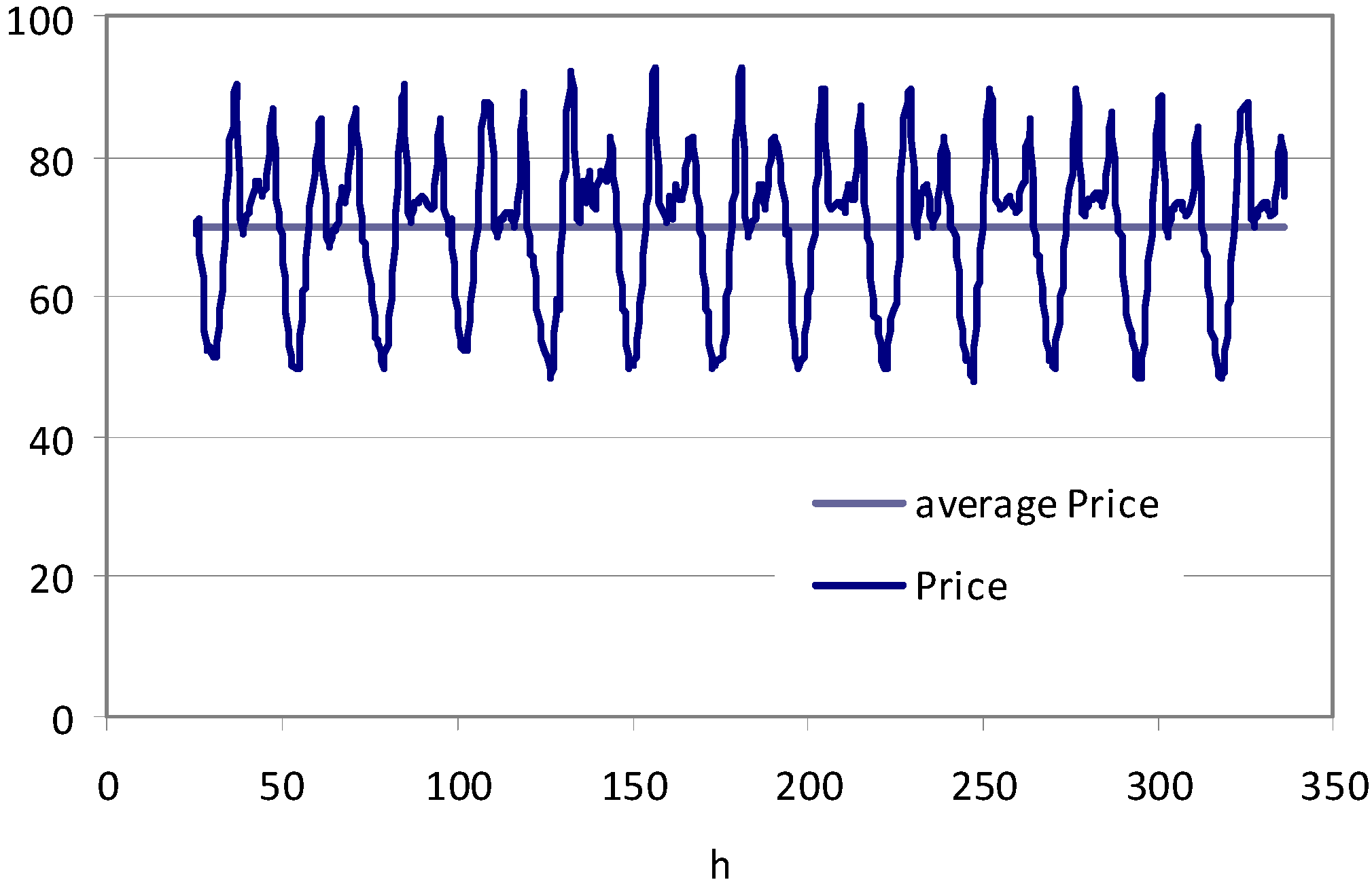 A Self-Adapting Approach for Forecast-Less Scheduling of Electrical ...