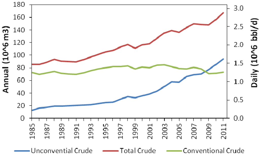 Time Series EROI for Canadian Oil and Gas