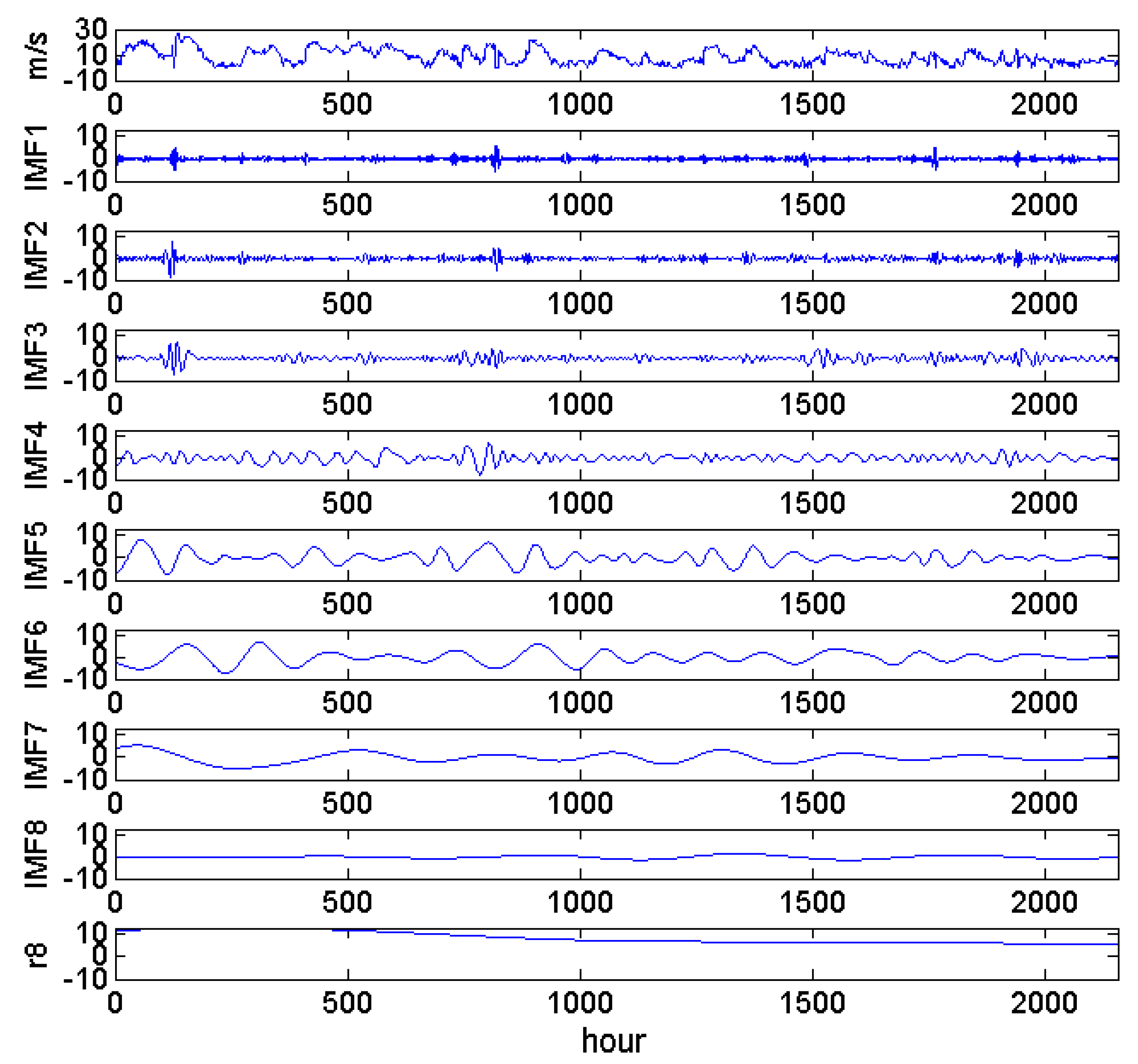 Hour Ahead Wind Speed And Power Forecasting Using Empirical Mode Decomposition