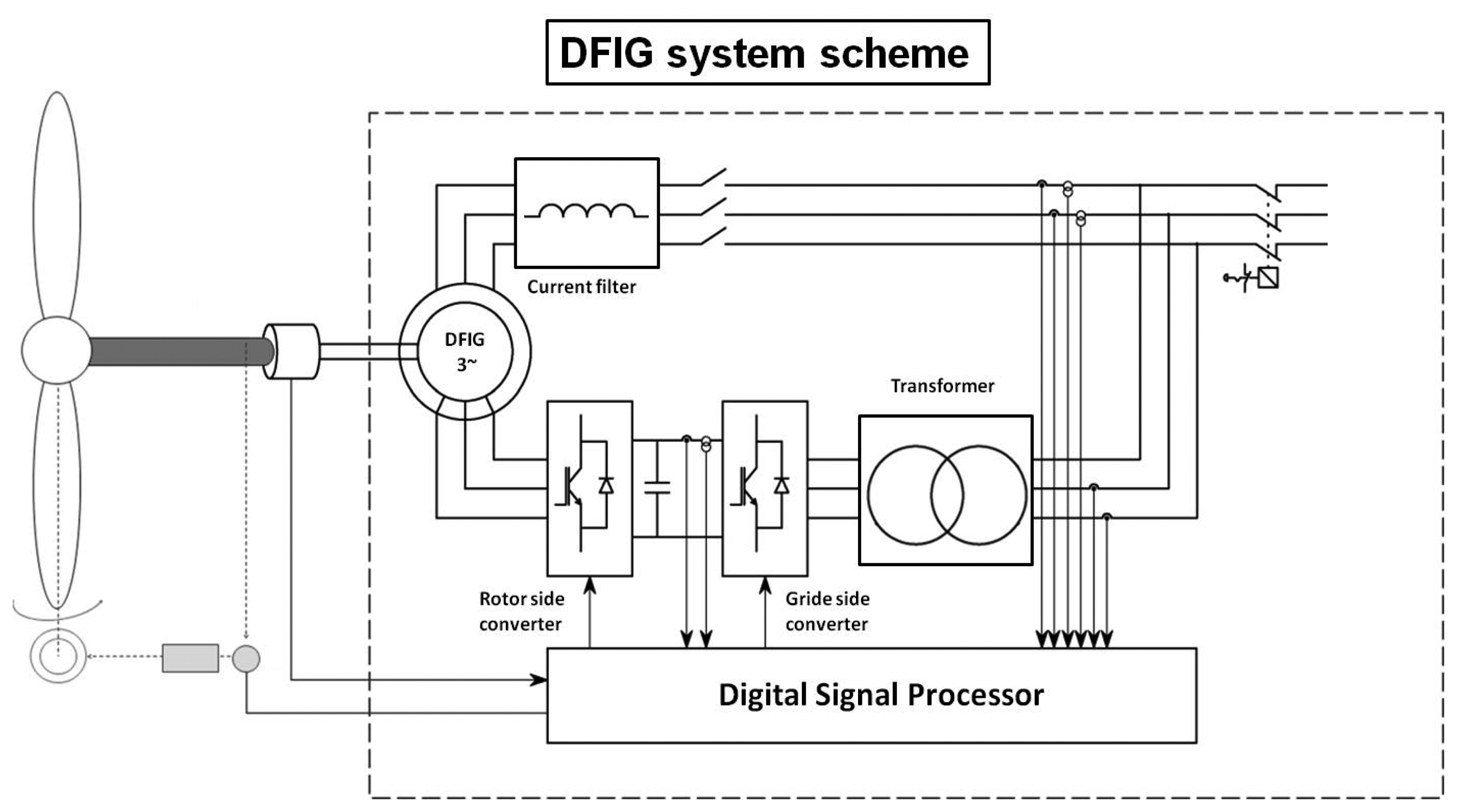 Low Voltage Ride-through in DFIG Wind Generators by Controlling the ...