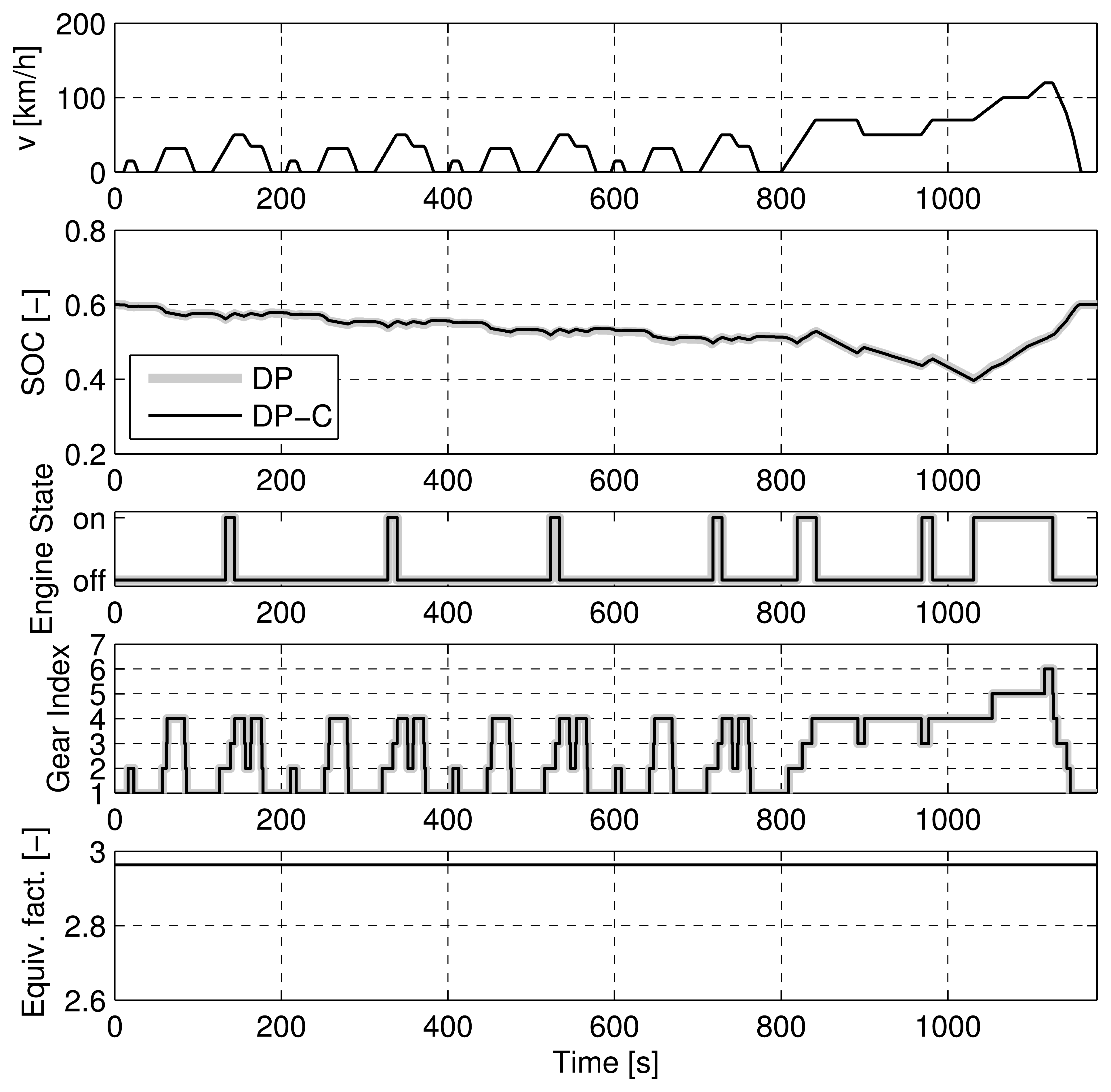 Convex Optimization for the Energy Management of Hybrid Electric ...