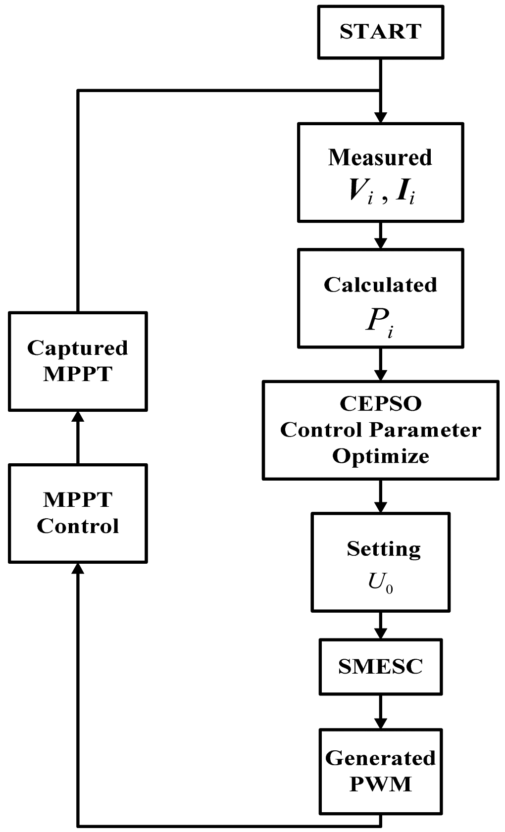 Design and Study on Sliding Mode Extremum Seeking Control of the Chaos Embedded Particle Swarm ...