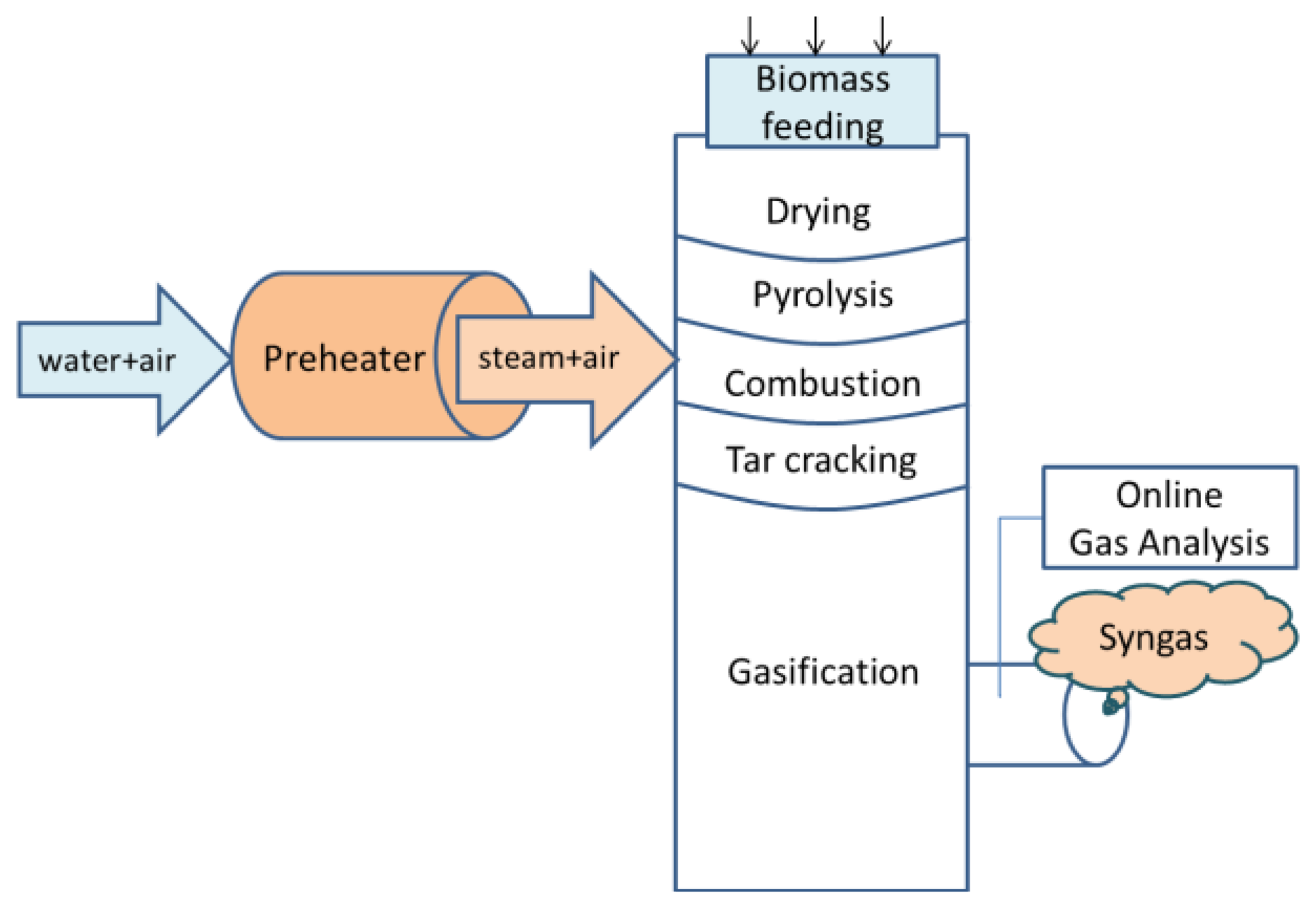 Energy and Exergy Analysis of High Temperature Agent Gasification of ...