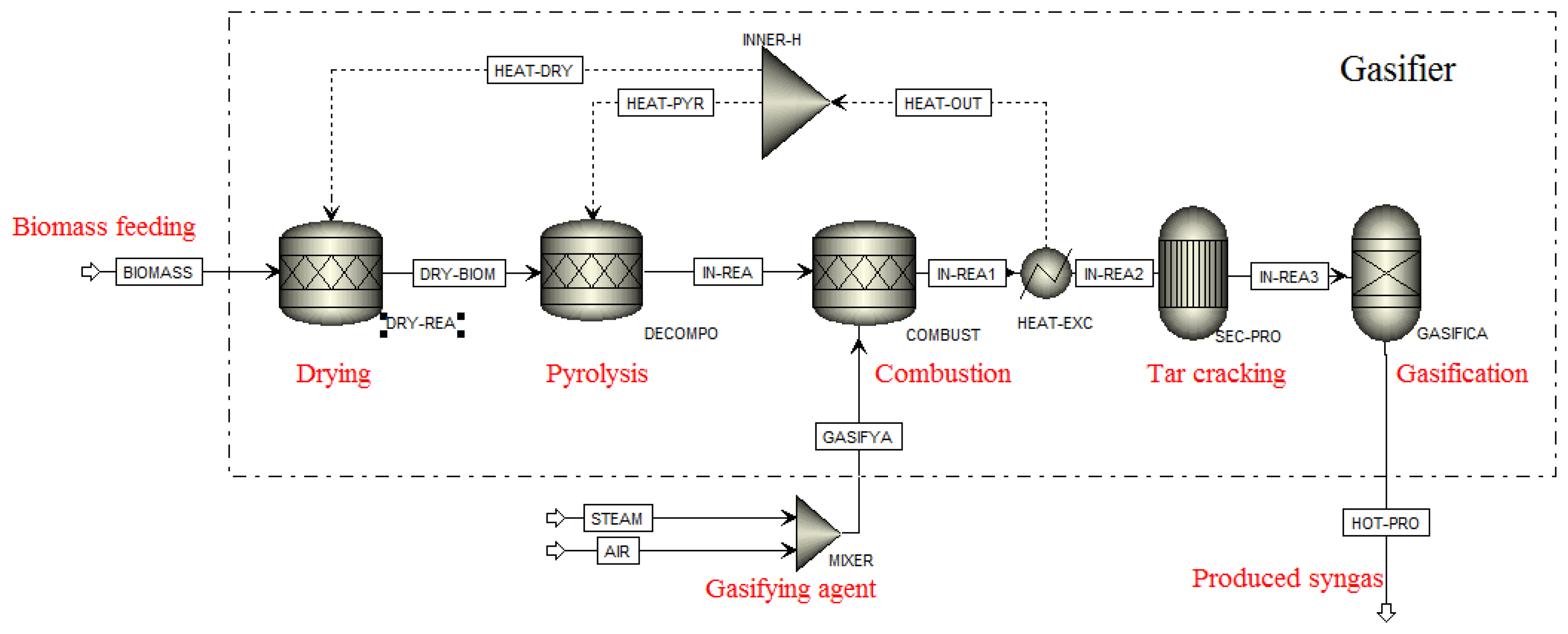 Energy and Exergy Analysis of High Temperature Agent Gasification of ...