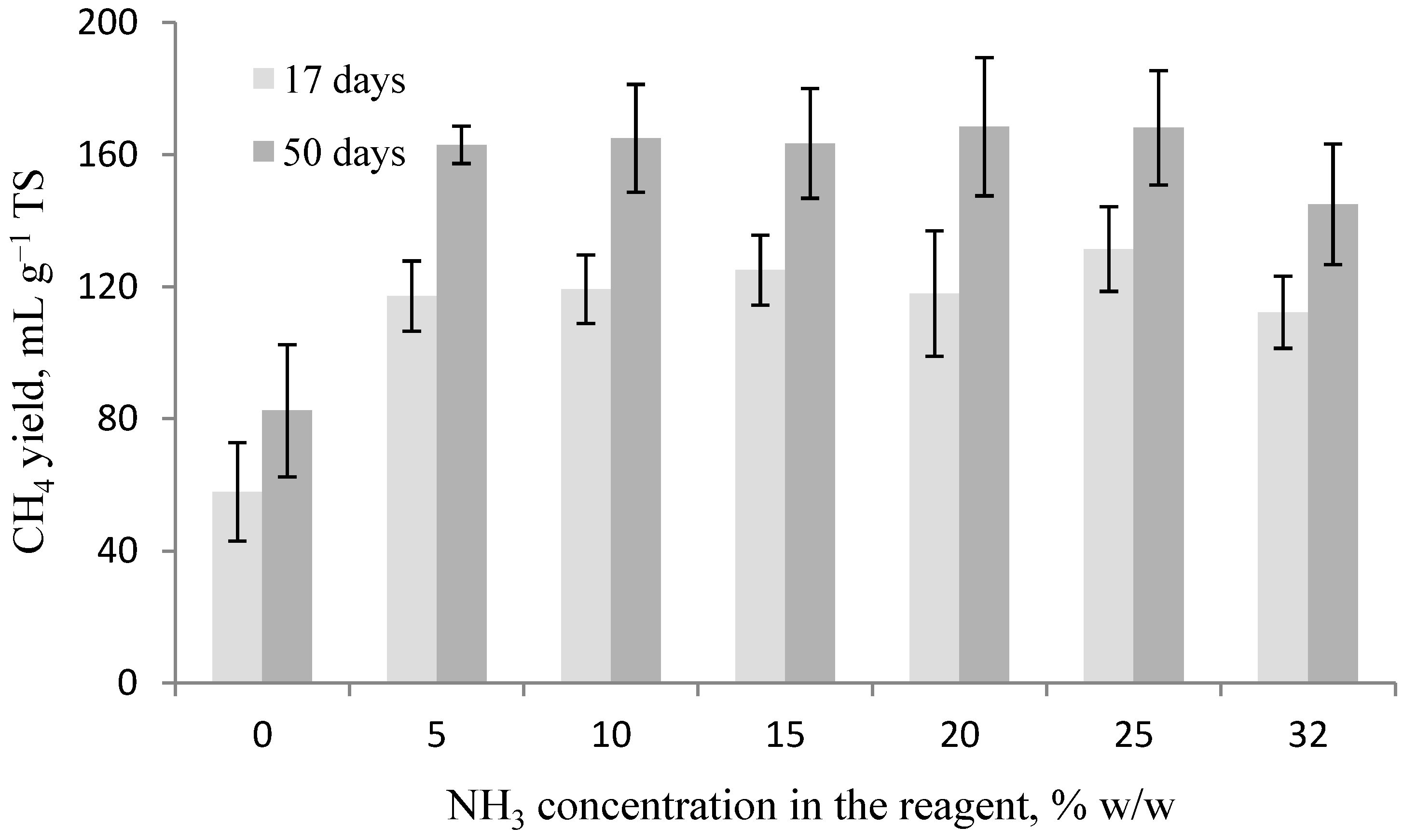 Effect of Aqueous Ammonia Soaking on the Methane Yield and Composition ...