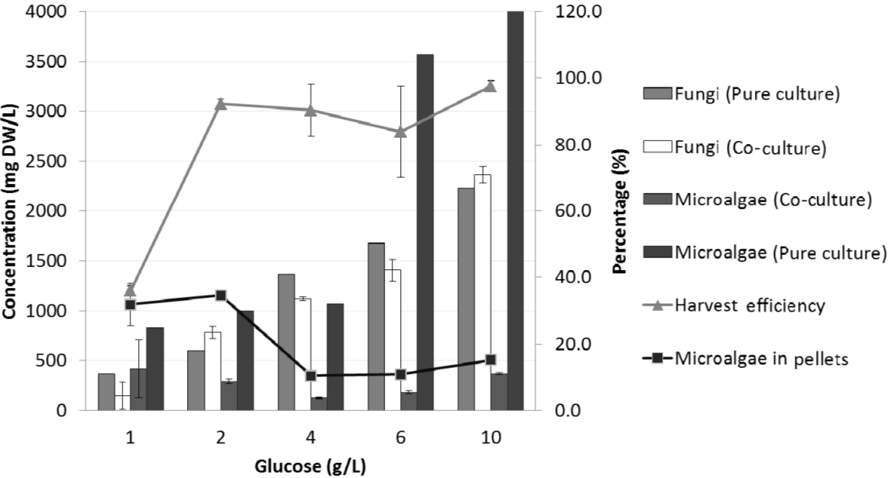 Microalgae Harvest through Fungal Pelletization—Co-Culture of Chlorella vulgaris and Aspergillus ...