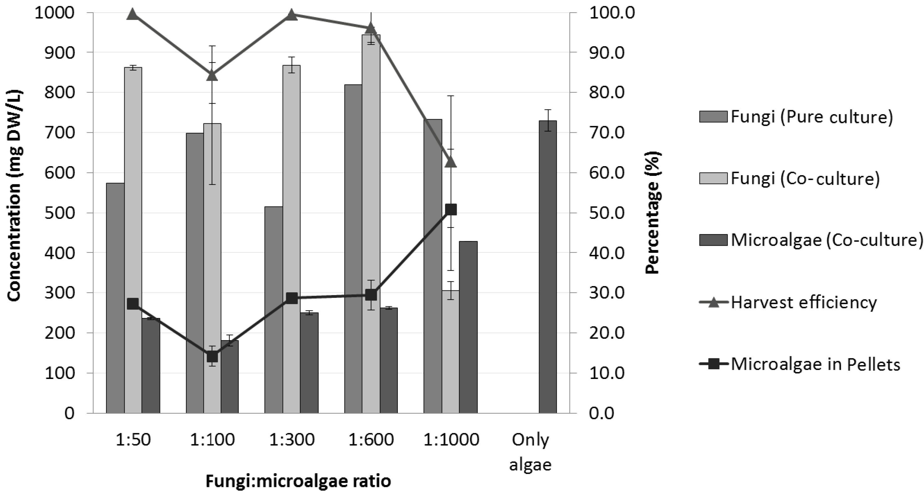 Microalgae Harvest through Fungal Pelletization—Co-Culture of Chlorella vulgaris and Aspergillus ...